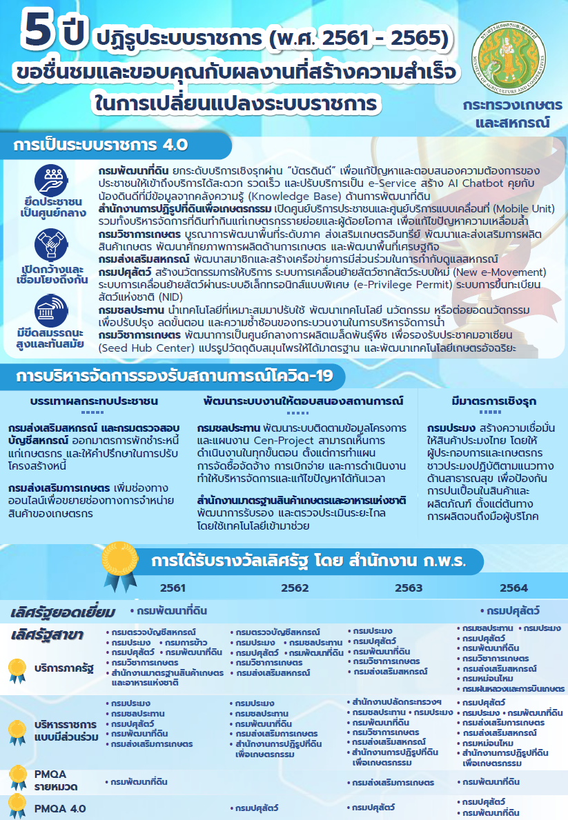 กระทรวงเกษตรและสหกรณ์